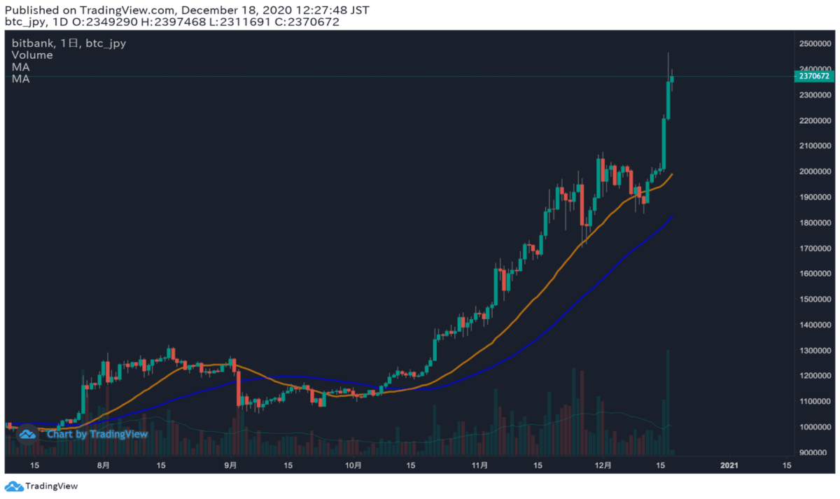 仮想通貨のチャート分析とおすすめ分析ツールを紹介 - ビットストック